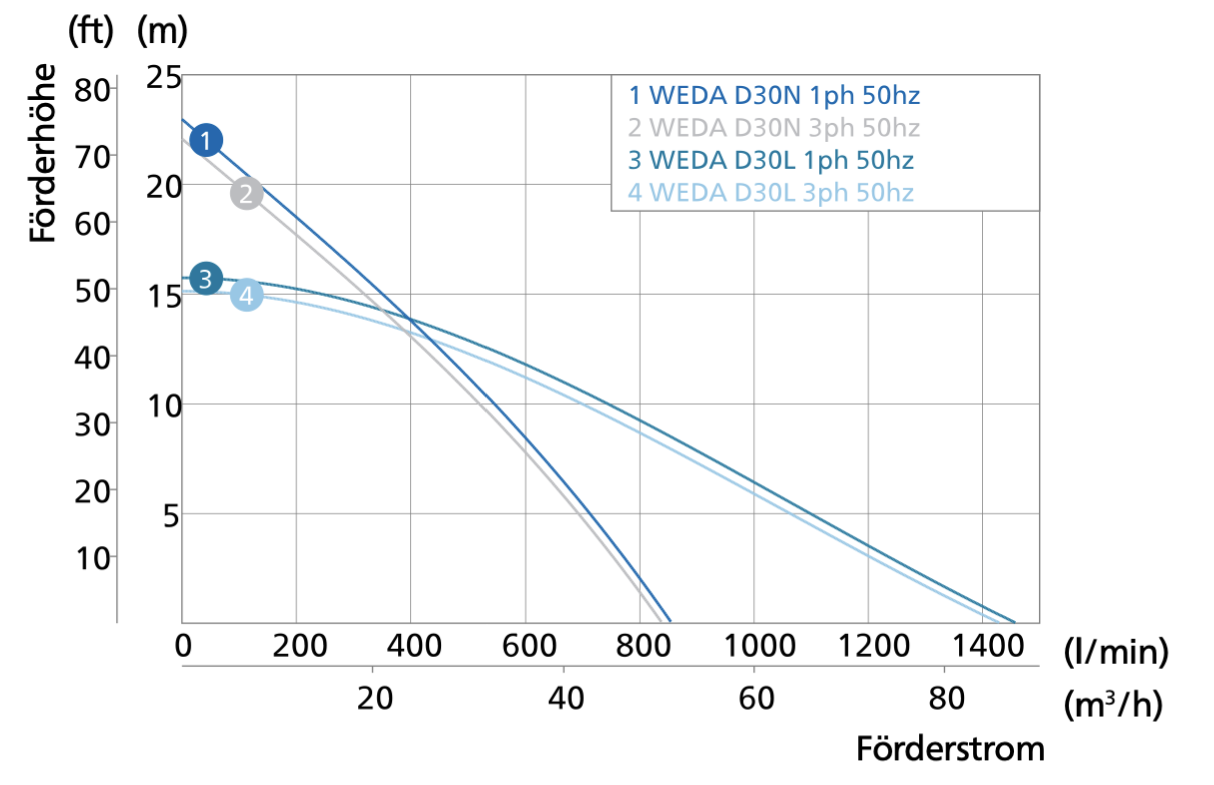 WEDA D30 • PERFECTIVA Pumpen